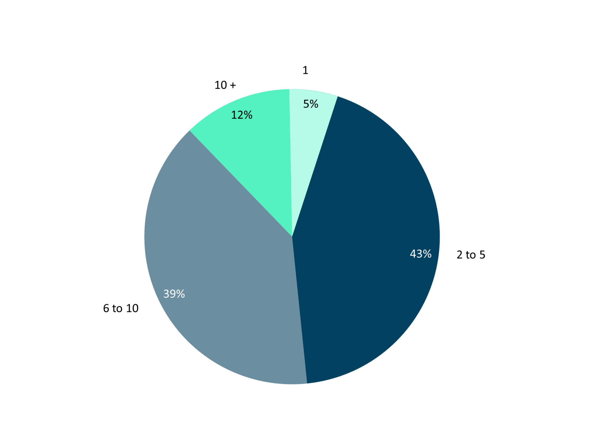 Verdantix Scaling Graph 2 | TENFORCE